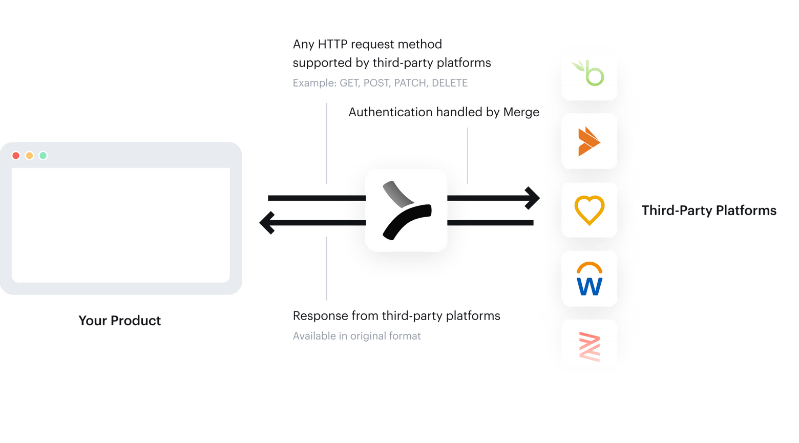 Authenticated Passthrough Request